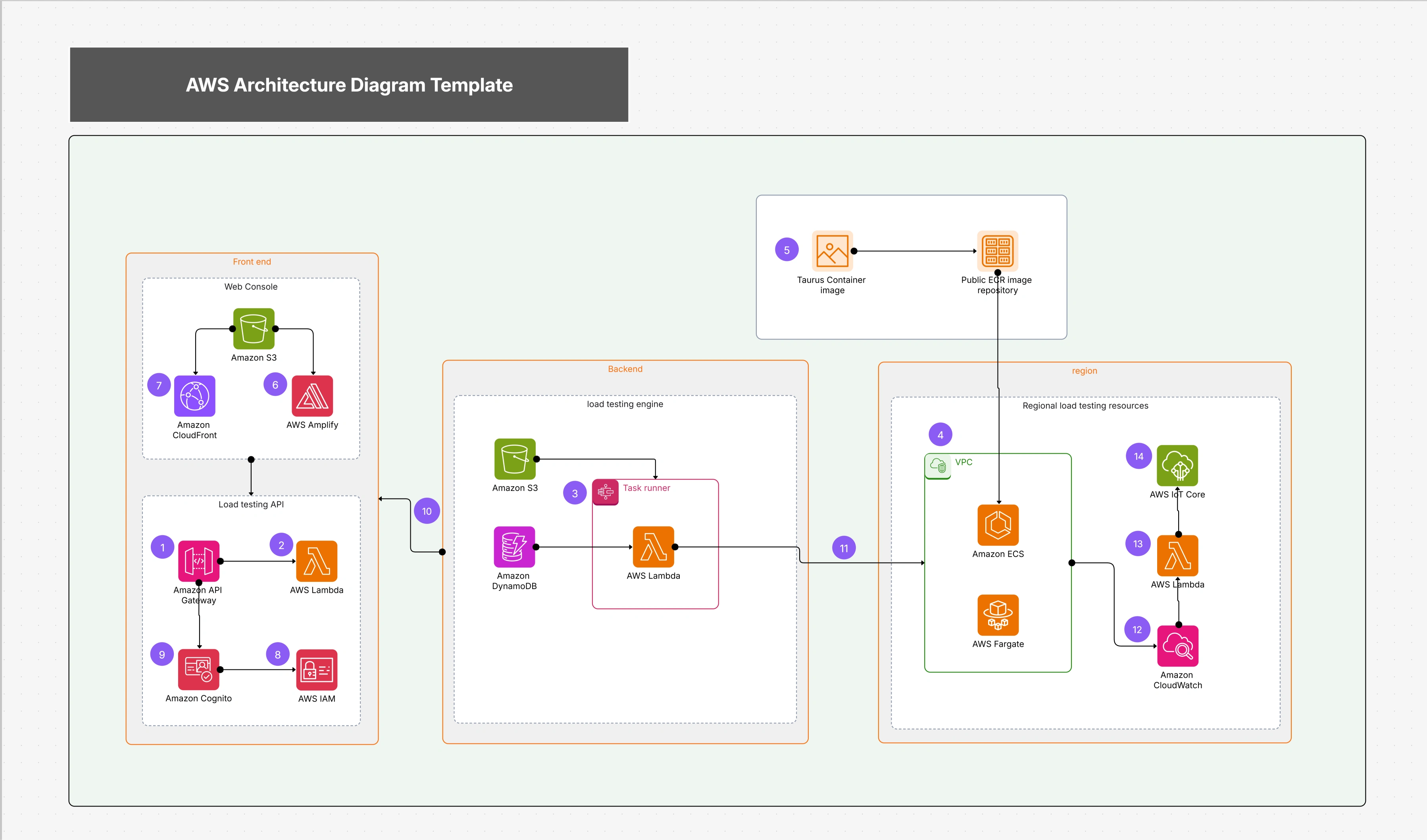 Aws Architecture Diagram Template Editable Example